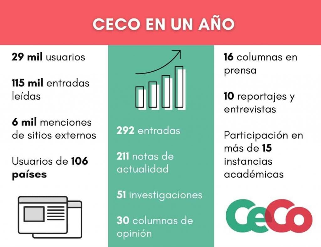 CeCo en cifras: a un año de su lanzamiento | CeCo