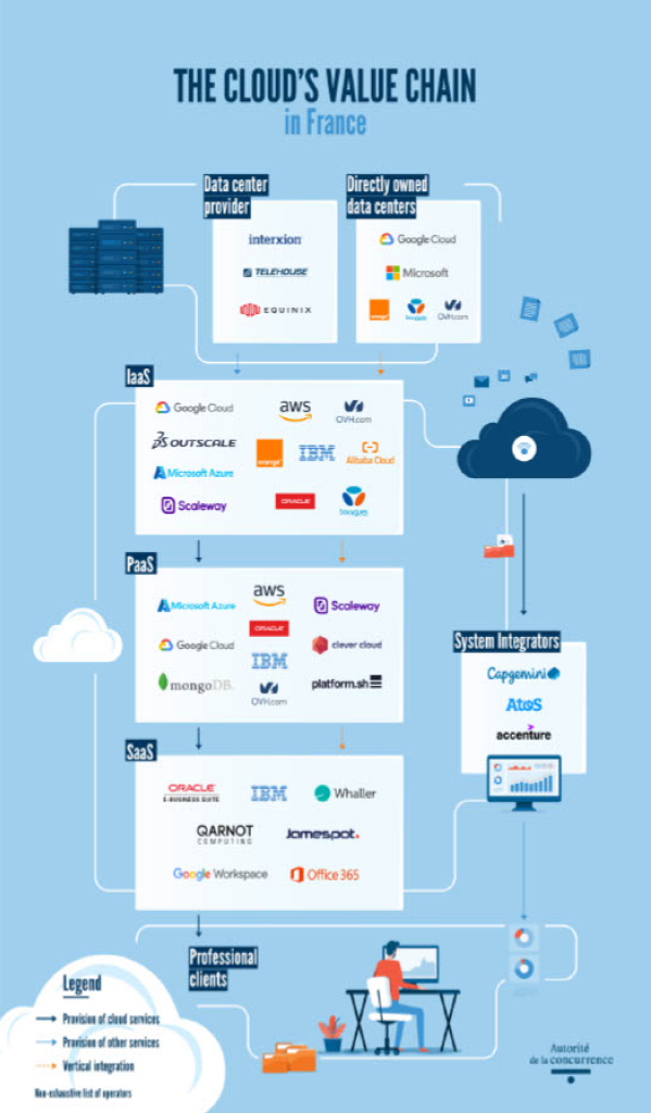 CeCo | Mercado cloud computing: Nuevo estudio de la Autorité