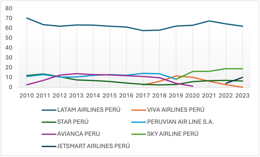 CeCo | Lecciones del primer modelo low cost en Perú