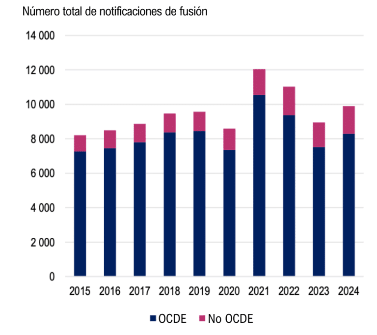 CeCo | Una década de OCDE Competition Trends | Centro Competencia – CECO